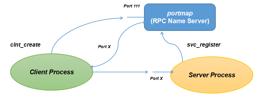 远程过程调用RPC（二）-CSDN博客