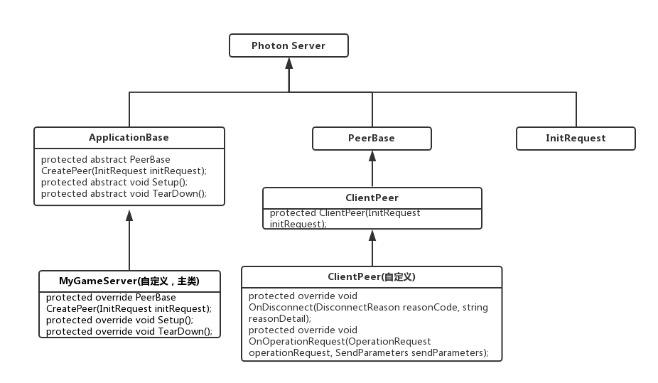 PhotonServer入门（一）_photonserver教程-CSDN博客