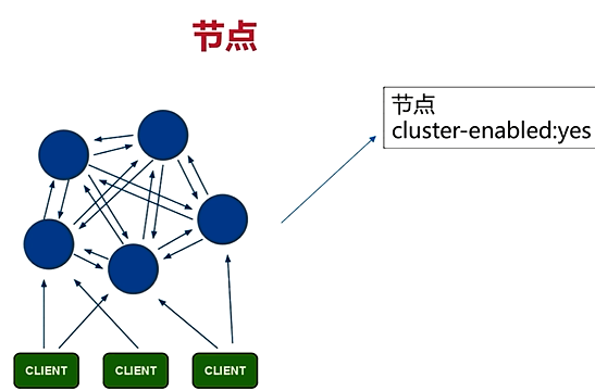 【redis】cluster基本架构 - 丰study - 博客园