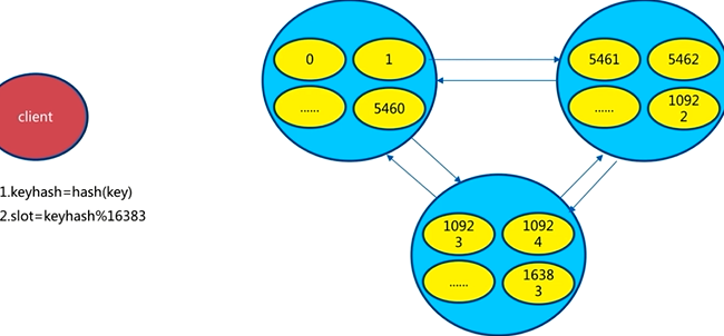 【redis】cluster基本架构 - 丰study - 博客园