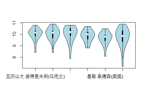 R数据的描述性分析r描述分析 Csdn博客 