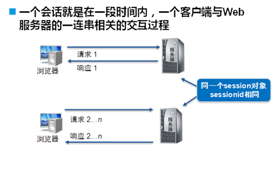 Commonly Used JSP Built in Objects 1 Code World
