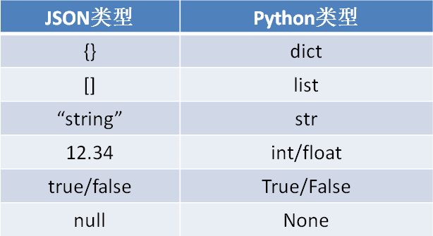 Python模块--json&pickle&shelve - Joe1991 - 博客园