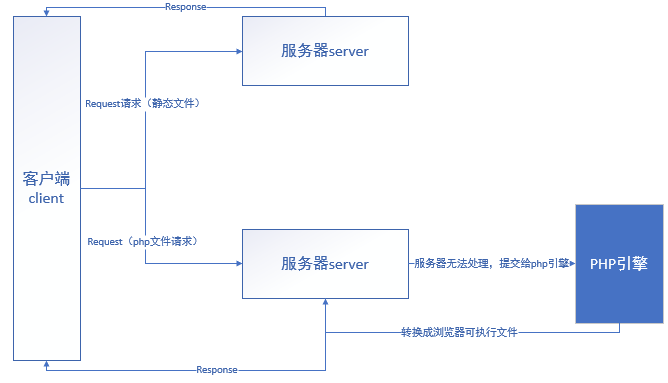Apache http server 安装及使用 - 项羽齐 - 博客园