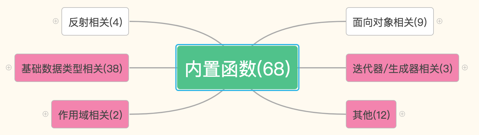 Built in And Anonymous Functions Code World