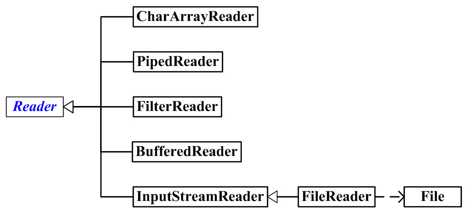IO Notes below character Unit Output Stream Code World