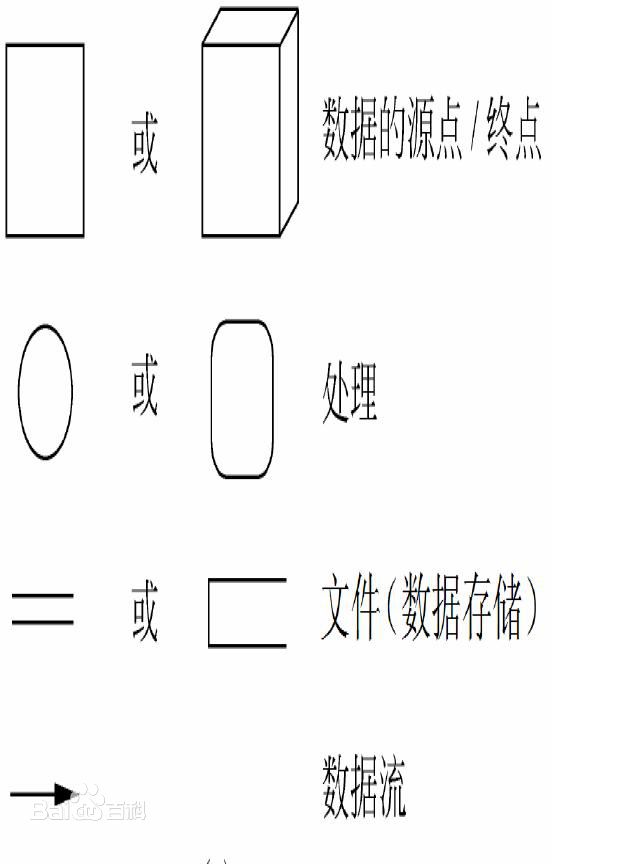 Data Flow Diagram Code World