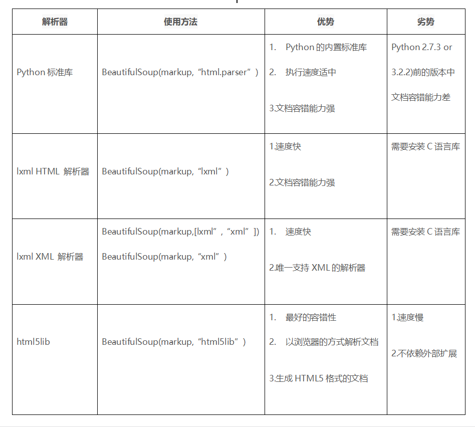 【python总结】bs4模块 - 索米尔 - 博客园
