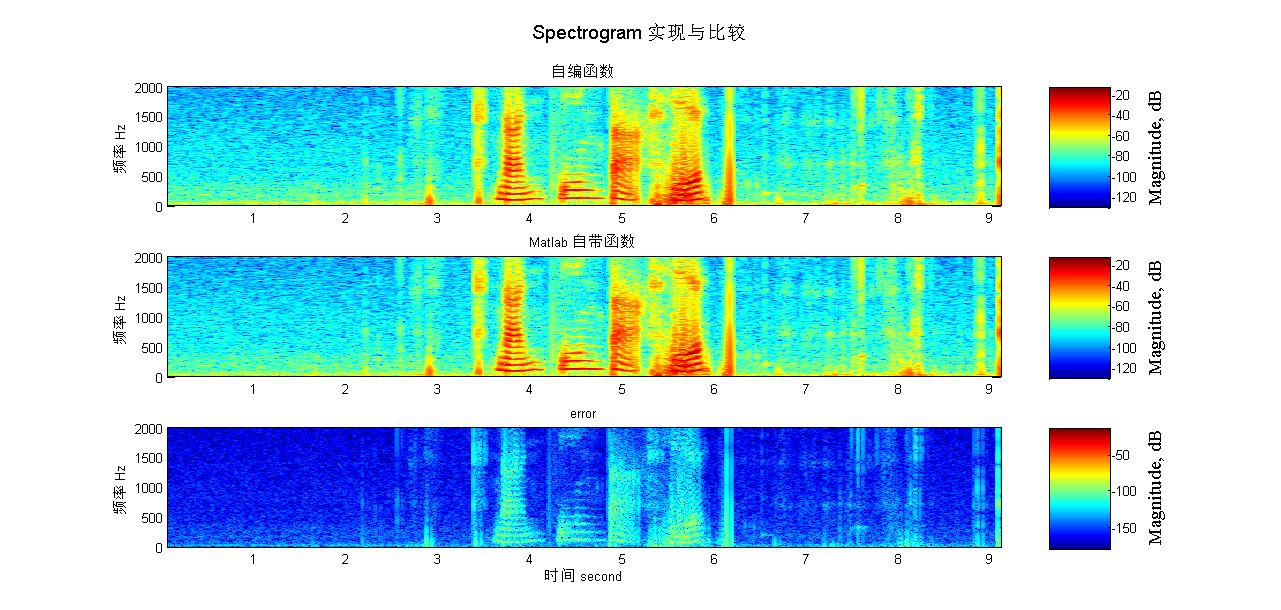 Matlab_spectrogram_短时傅里叶分析_实现与讨论 - adgk07 - 博客园