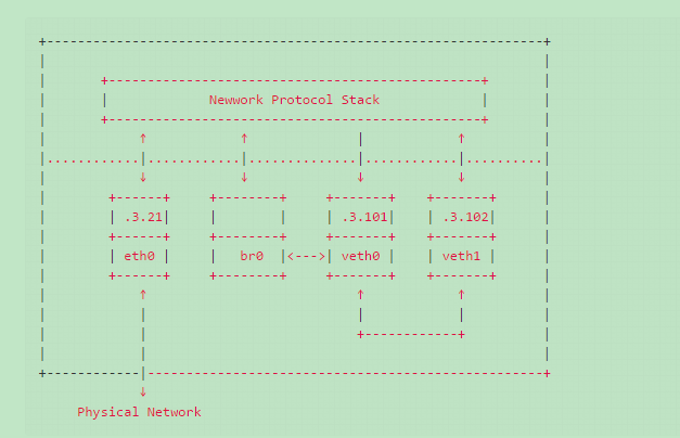 Linux虚拟网络设备之bridge(桥) - bw_0927 - 博客园