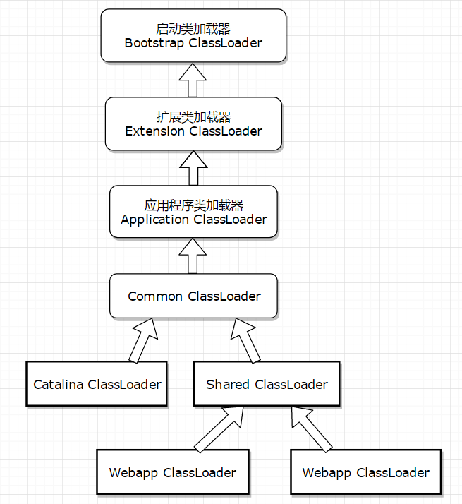 tomcat源码分析—类加载体系 - 南极山 - 博客园
