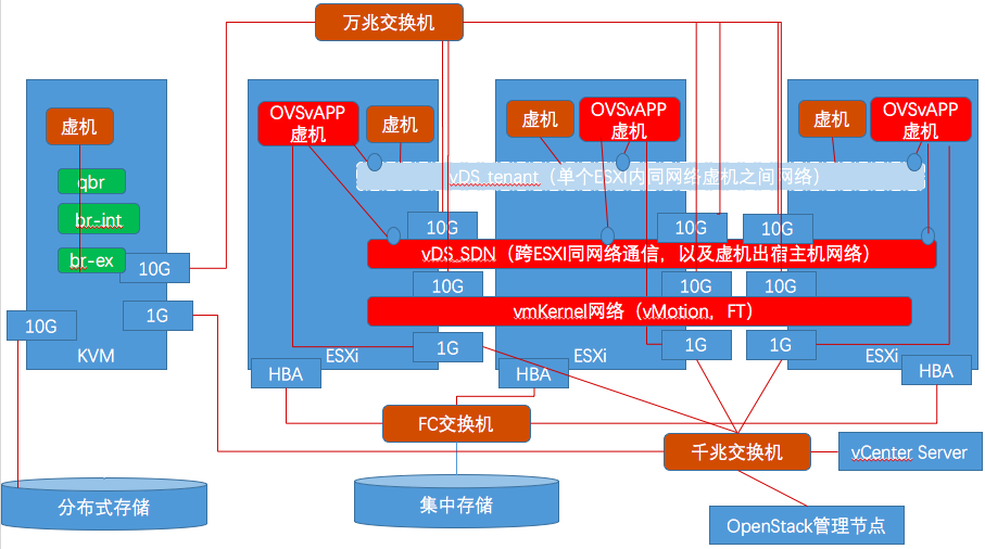 VLAN 模式下的 OpenStack 管理 vSphere 集群方案-CSDN博客