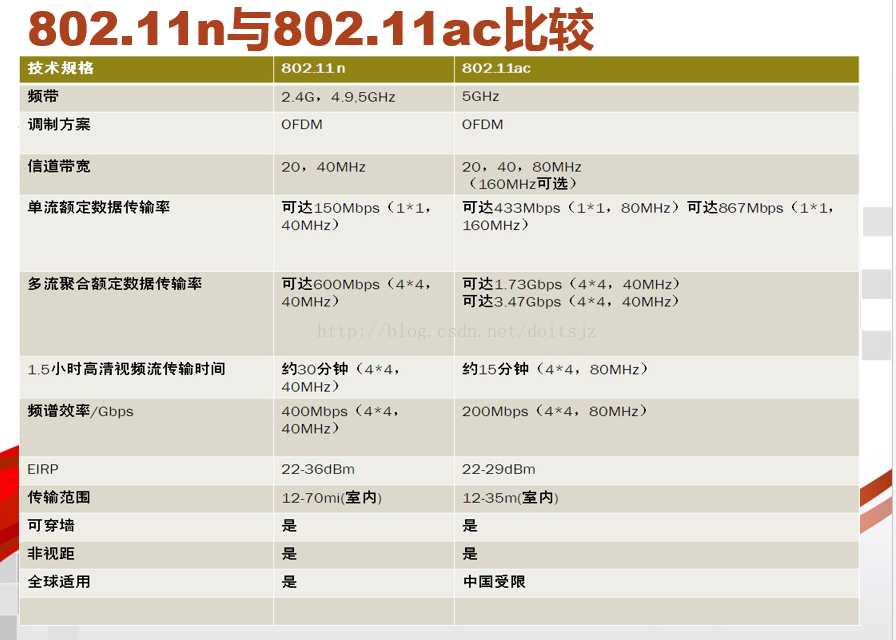 802.11abgn与802.11ac的区别以及详细的介绍 - wzwyc - 博客园