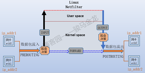 防火墙和iptables Csdn博客